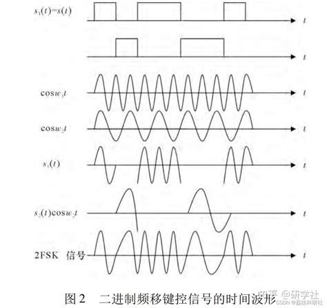数字调制数字调制技术FSK与PSK分析与研究 Matlab代码实现 知乎