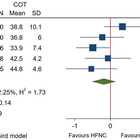 Forest Plot Comparing End Procedure Partial Pressure Of Co2 During The
