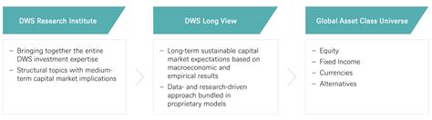 Strategic Asset Allocation
