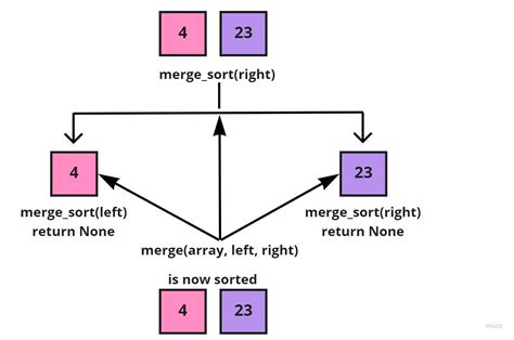 Sorting Algorithms Merge Sort What Are Sorting Algorithms By