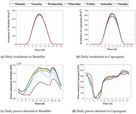 Energies Free Full Text Optimal Location And Sizing Of Distributed