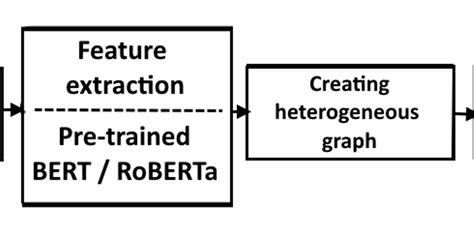 Relational Graph Convolutional Networks For Sentiment Analysis Dev