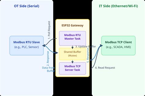 Industrial Protocol Gateway Design