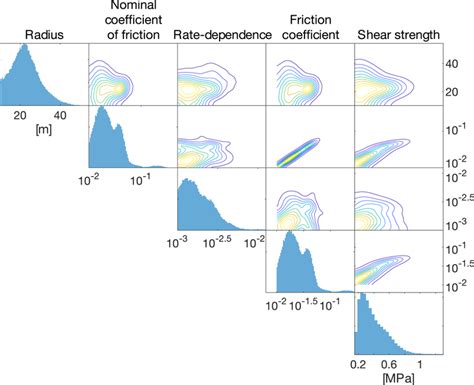 Correlation Plots Of Frictional Parameters Conduit Radius Nominal