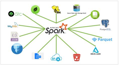 Spark Etl Chapter 9 With Lakehouse Apache Iceberg Developers Home