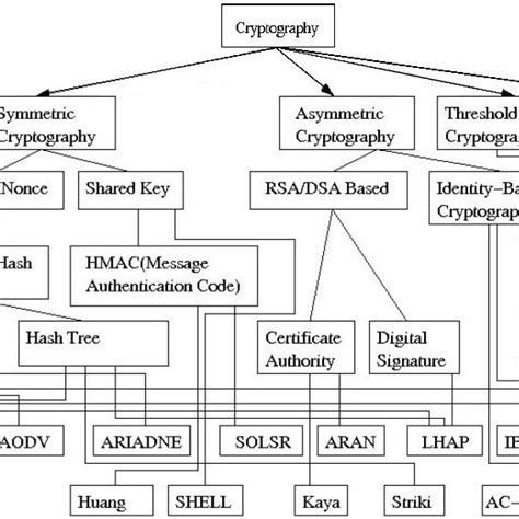 Cryptography Techniques Used In Manets Key Management System Threshold
