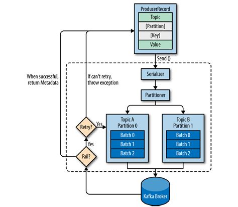 Kafka 生产者 BIGDATA TUTORIAL