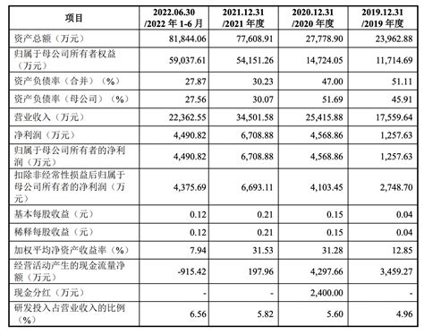 珂玛科技ipo：应收账款持续攀升，近六成收入来自前五大客户服务该公司主营业务