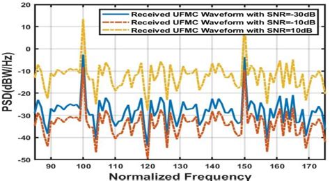 Figure 1 From Filtered Ofdm System Model For Papr Reduction In The Growth Of 5g Semantic Scholar