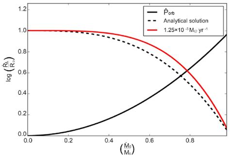 Result Of The Comparison Between The Numerical Integrations And Download Scientific Diagram