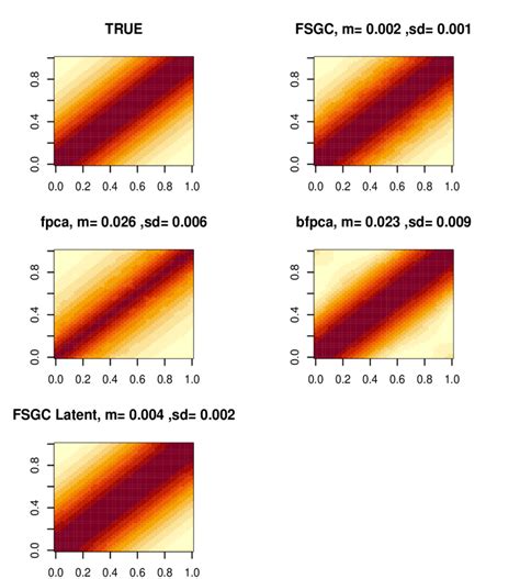 True And Estimated Average Covariance Surface For Stationary Covariance