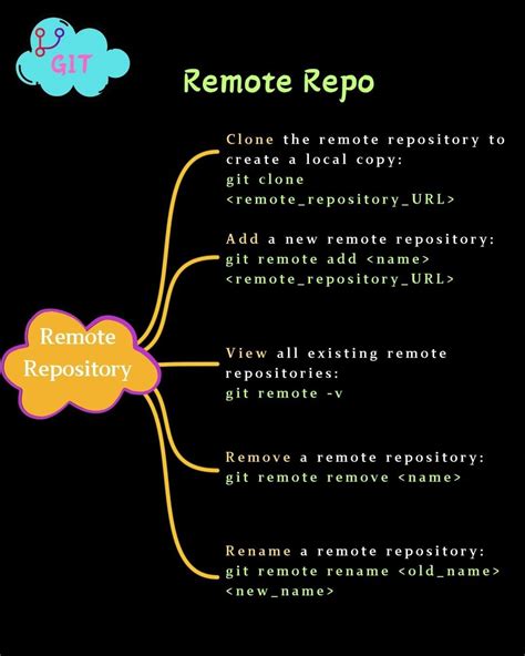 Harsh Singh Rajput On Linkedin 🌱 Create A Remote Repo Create Repo And