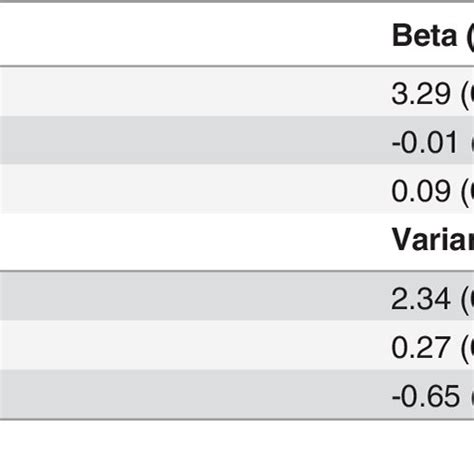 Two Level Random Coefficient Model To Estimate The Effects Of Sexual