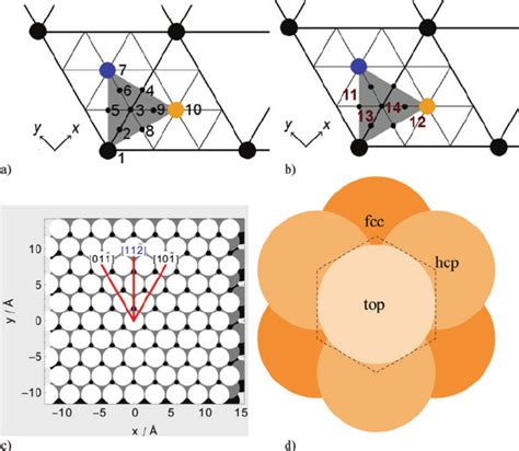 Geometric Definition Of The Potential Energy Surface Dft Calculations