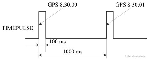 二 、ptp精确时间协议概述 ptp协议 csdn博客