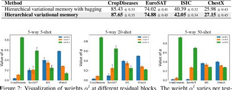 Figure 2 From Hierarchical Variational Memory For Few Shot Learning Across Domains Semantic