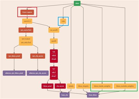 Faster R Cnn Paper And Source Code Interpretation Programmer Sought