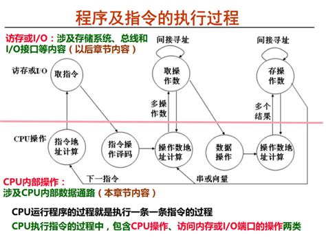 程序和指令的关系 1条指令的执行过程 机器指令的执行过程 papering 博客园