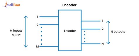 What Is Encoder In Digital Electronics And How It Works