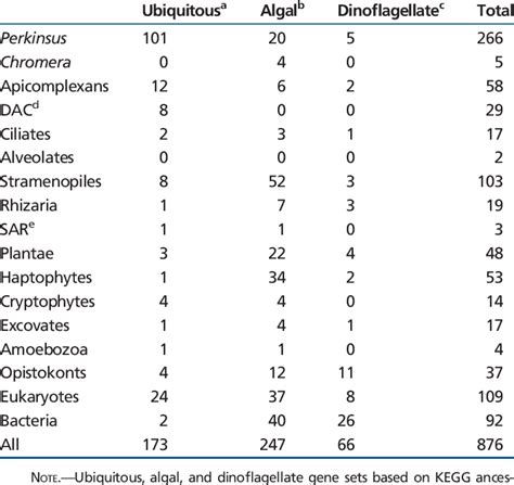 Summary Of Results From Phylogenomic Pipeline Showing Number Of