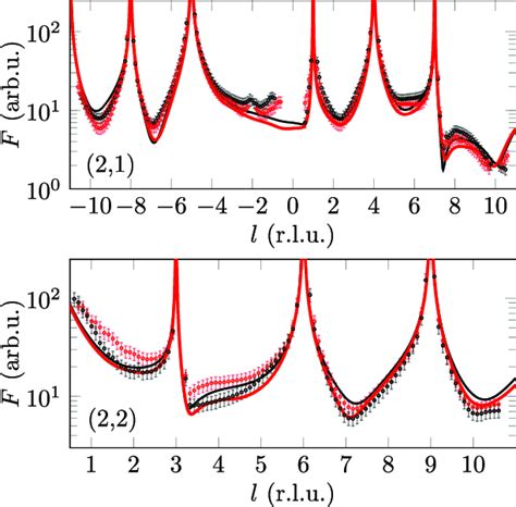Comparison Of The Experimental Structure Factor Data Of The Red Download Scientific Diagram