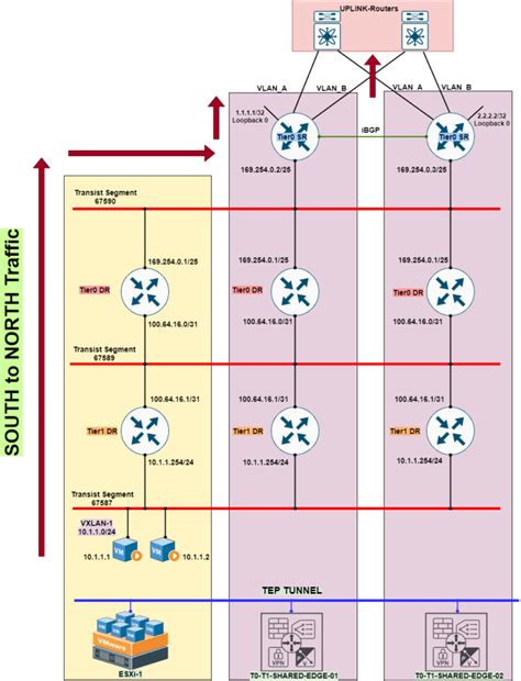 NSX T Series Part 17 NSX T Segment T1 And T0 On Same Edge Cluster T0 As SR Network Bachelor