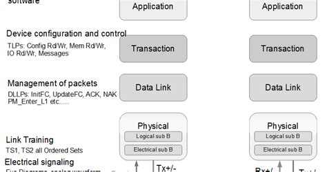 Digital Design Expert Advise PCI Express Overview