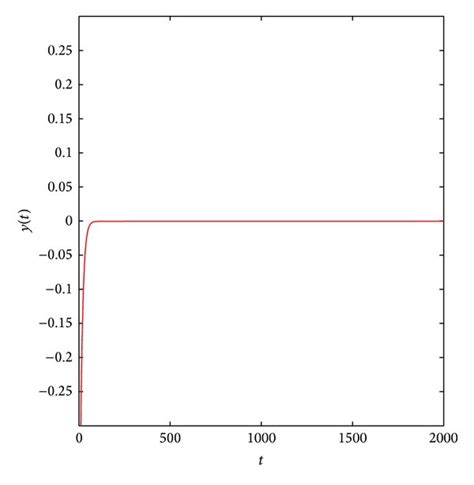 The Equilibrium Point X1 Of The Distributed Order Fractional Chen Download Scientific Diagram