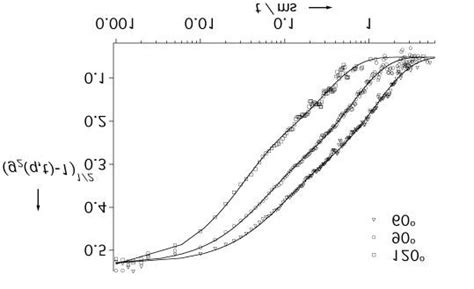 DLS Autocorrelation Functions For The Sample PolyU Tris Mg ML At Download Scientific