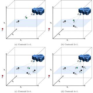 Graphical Explanation Of The Centroid K Method For K A K Download Scientific Diagram