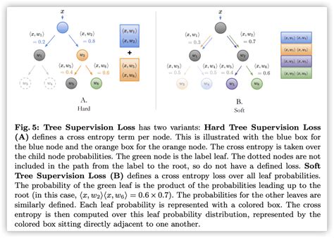 Research On Neural Backed Decision Trees Algorithms Alibaba Cloud