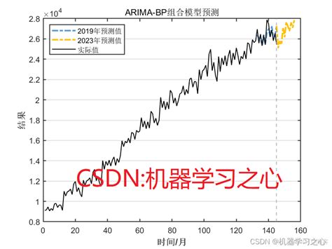时序预测 Matlab实现arima Bp组合模型时间序列预测机器学习之心的技术博客51cto博客