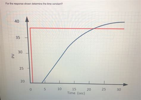 Solved For The Response Shown Determine The Time Constant Chegg Com