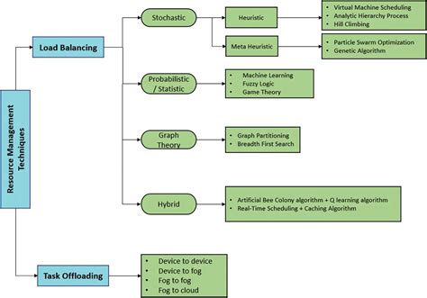 Cmc Free Full Text Survey Of Resources Allocation Techniques With A Quality Of Service Qos