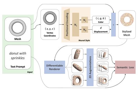Text2mesh Text Driven Neural Stylization For Meshes Oscar Michel1