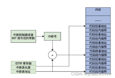 Os实战笔记（3） X86 Cpu三种工作模式（实模式，保护模式，长模式）在实地址模式下寄存器字长为16位指令的物理地址是cs