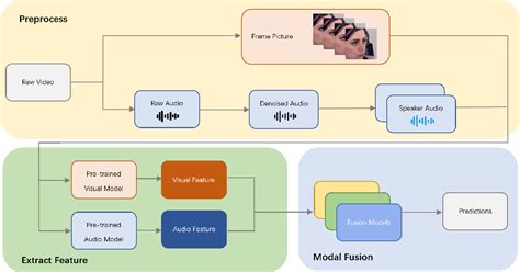 multimodal fusion with pre trained model features in affective