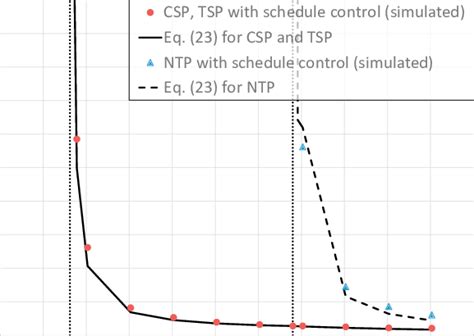 Rms Of Schedule Deviation Vs Schedule Pace Download Scientific Diagram