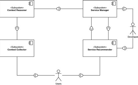 Recommender Based Service Composition System Component Diagram