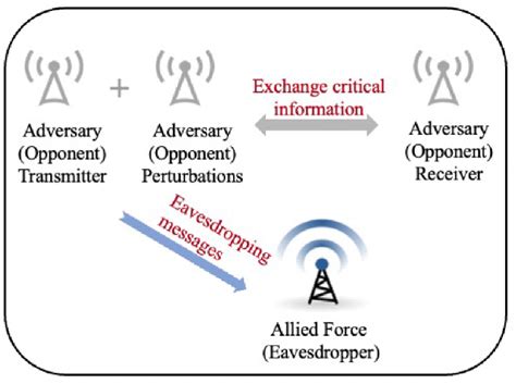 Figure 1 From Attention Based Adversarial Robust Distillation In Radio