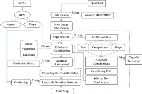 Stepwise Scheme For Rule Based Detection Of Landslide Using