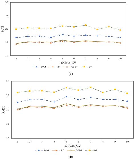 predicting site energy usage intensity using machine learning models