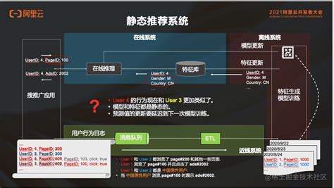 Architecture Design And Technology Evolution Of Recommendation System Based On Real Time Deep