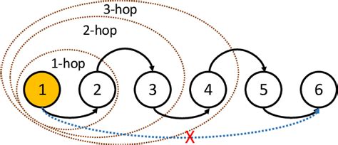 Figure 1 From Graphsearchnet Enhancing Gnns Via Capturing Global