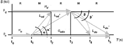 Spatial Temporal Tonal Route And Expectation Vectors From The Edf Model