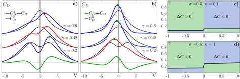 Dc Profiles A With Positive Perturbation B With Negative Perturbation