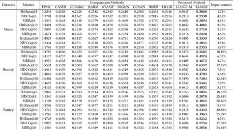 Table 1 From Integrating Large Language Models With Graphical Session Based Recommendation