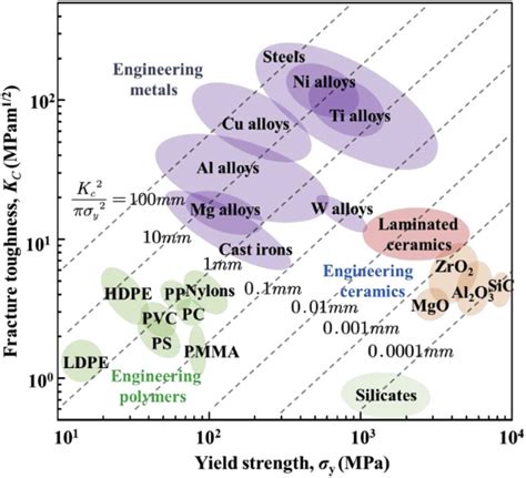 Ashby Plot Showing Strengthetoughness Relationships For Engineering