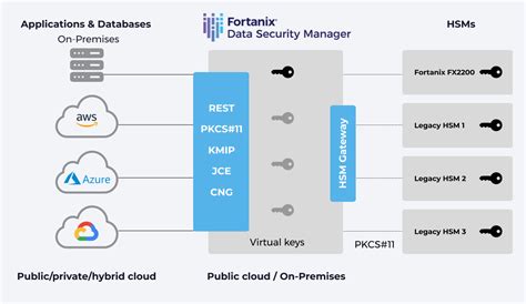 Key Management Service