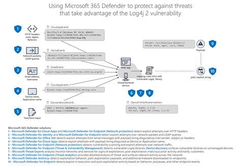 Guidance For Preventing Detecting And Hunting For Exploitation Of The